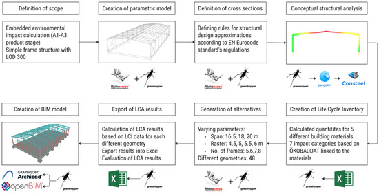 A Parametric BIM Framework to Conceptual Structural Design for Assessing the Embodied ...