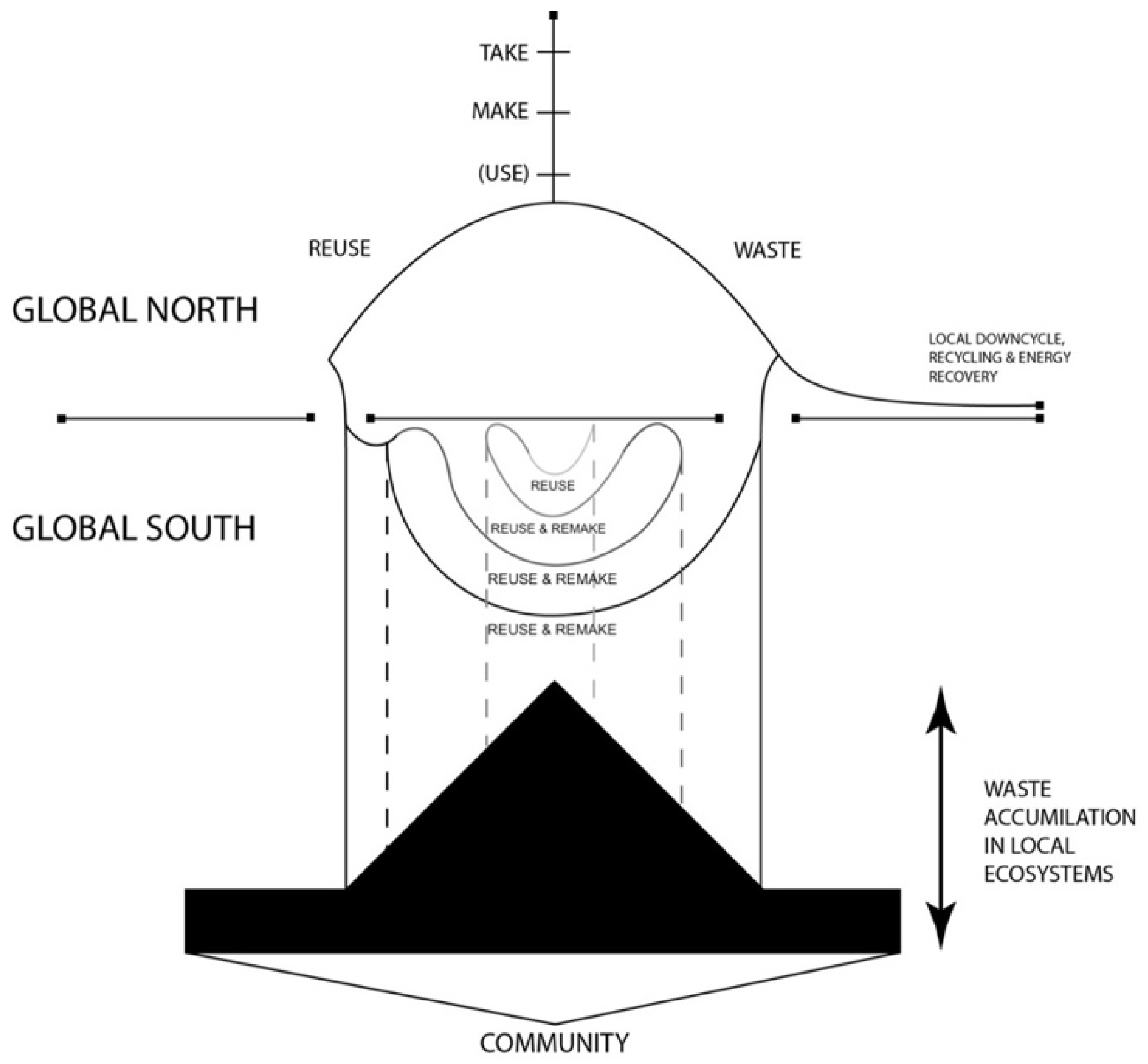 Circularity, Garment Durability, and Just Transition: Understanding the ...