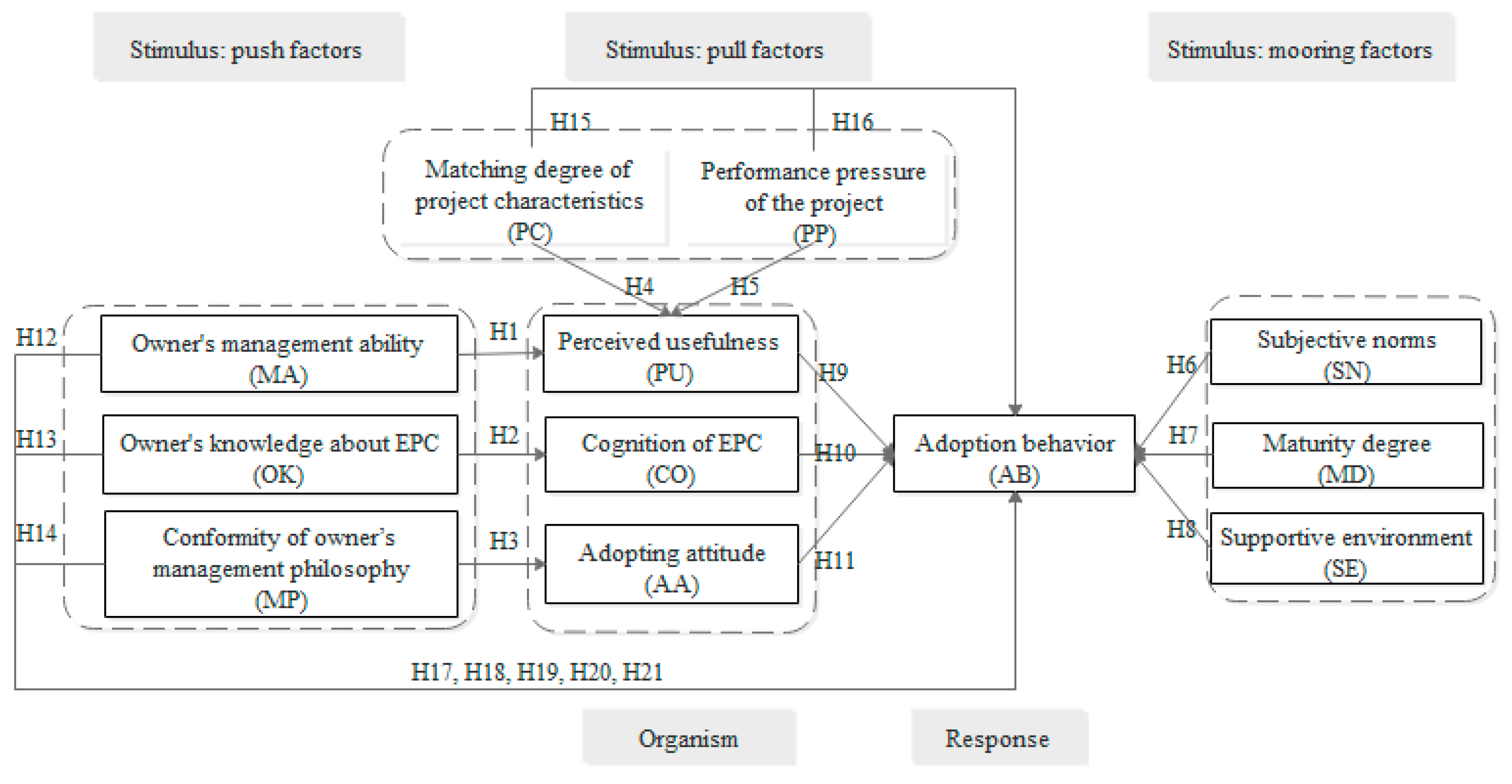 Drivers of Engineering Procurement and Construction Model Adoption ...