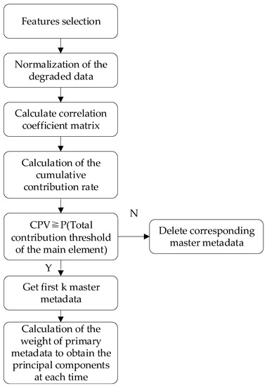 Multi-Sensor Information Fusion and Multi-Model Fusion-Based Remaining ...