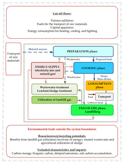 Life-Cycle Assessments of Meat-Free and Meat-Containing Diets by ...