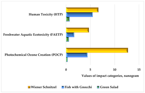 Life-Cycle Assessments of Meat-Free and Meat-Containing Diets by ...