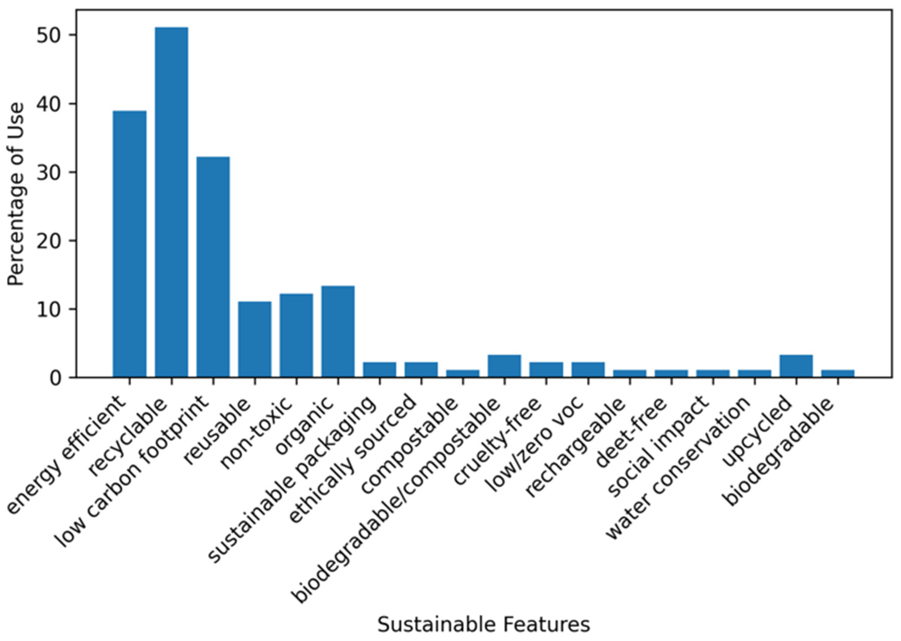 Unveiling Sustainability in Ecommerce: GPT-Powered Software for ...
