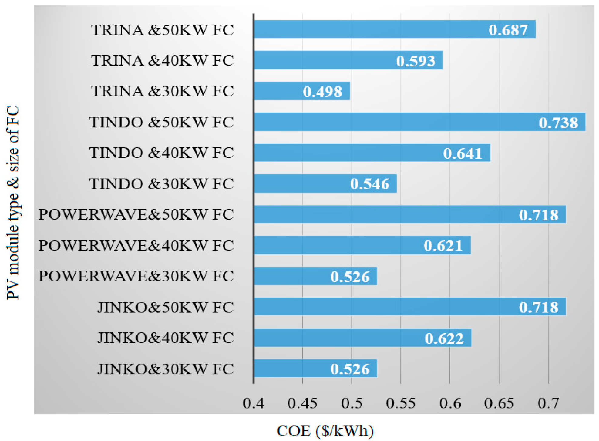 Optimal Design and Sizing of Hybrid Photovoltaic/Fuel Cell Electrical ...