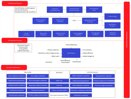 Environmental and Economic Assessment of Eco-Concrete for Residential ...