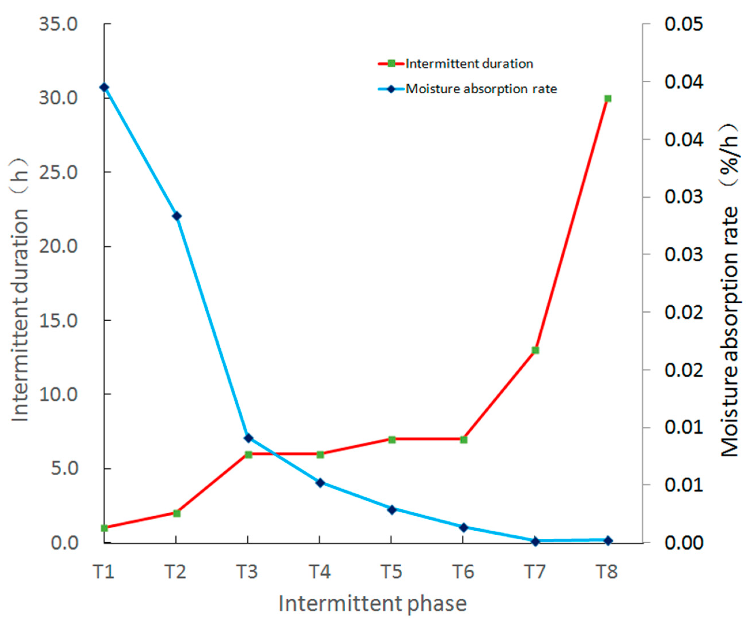 Experimental Study on Gaseous Moisture Absorption and Swelling of Red ...