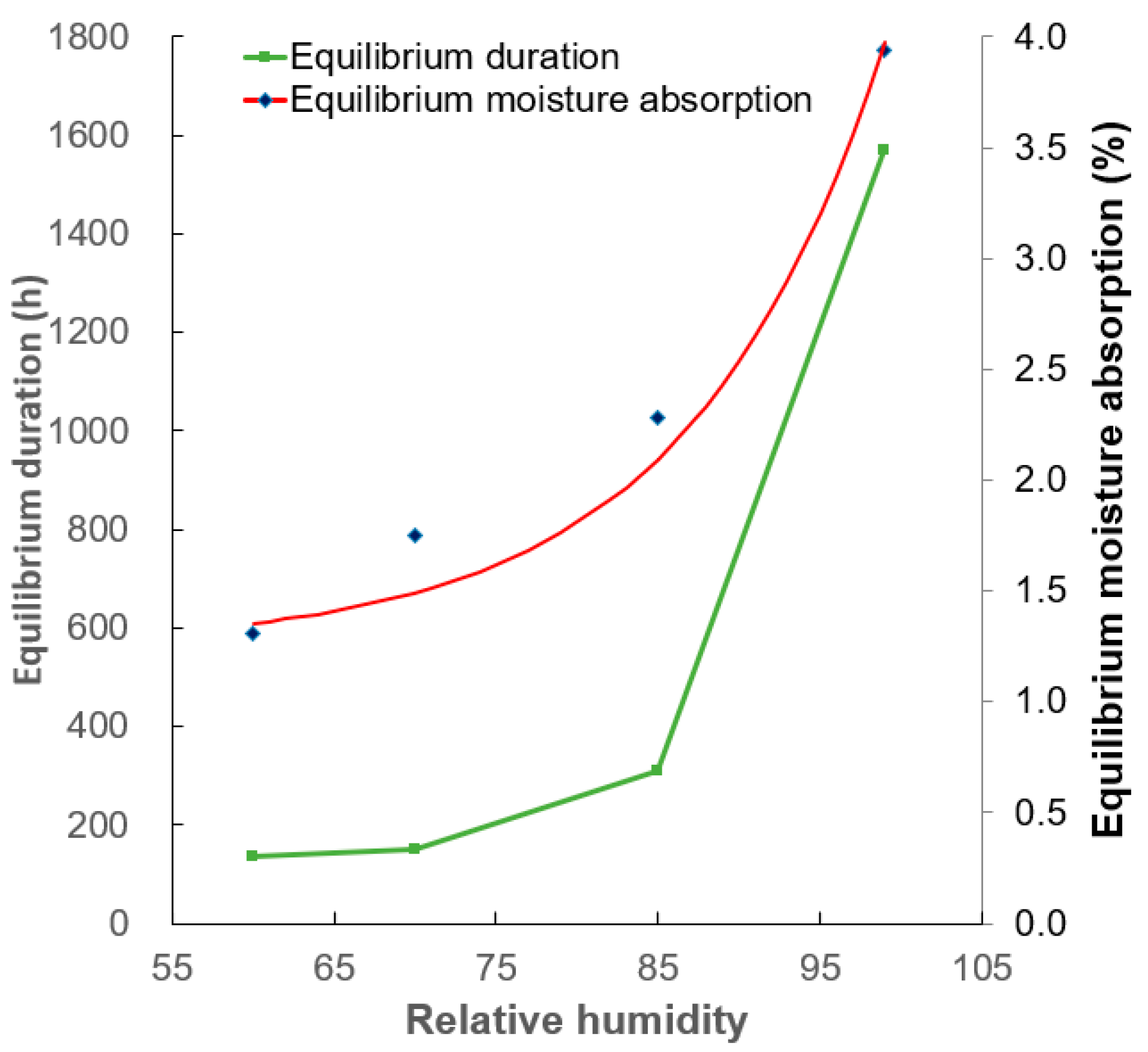 Experimental Study on Gaseous Moisture Absorption and Swelling of Red ...
