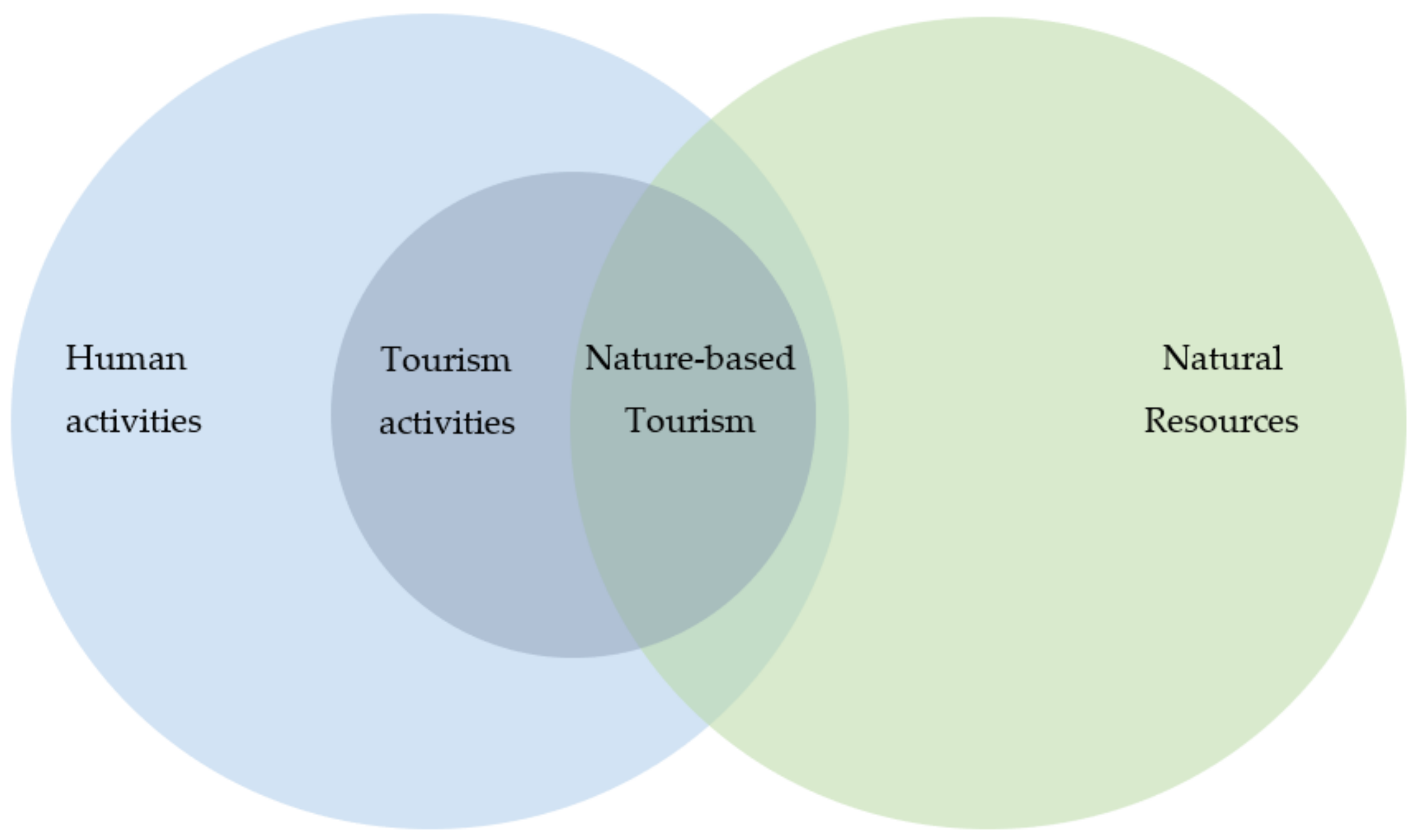 Necessity to Assess the Sustainability of Sensitive Ecosystems: A ...