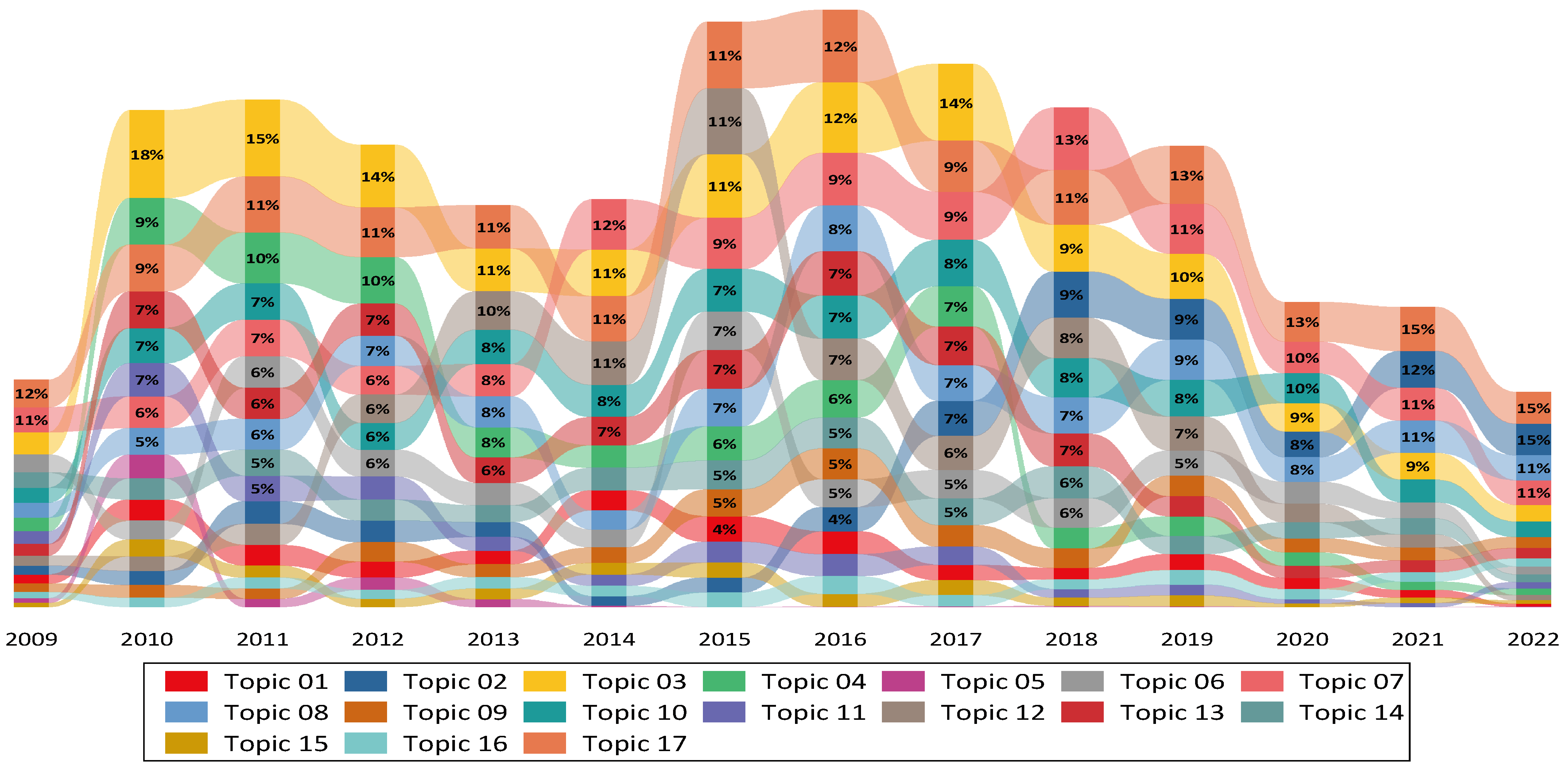 Risk Topics Discovery and Trend Analysis in Air Traffic Control ...