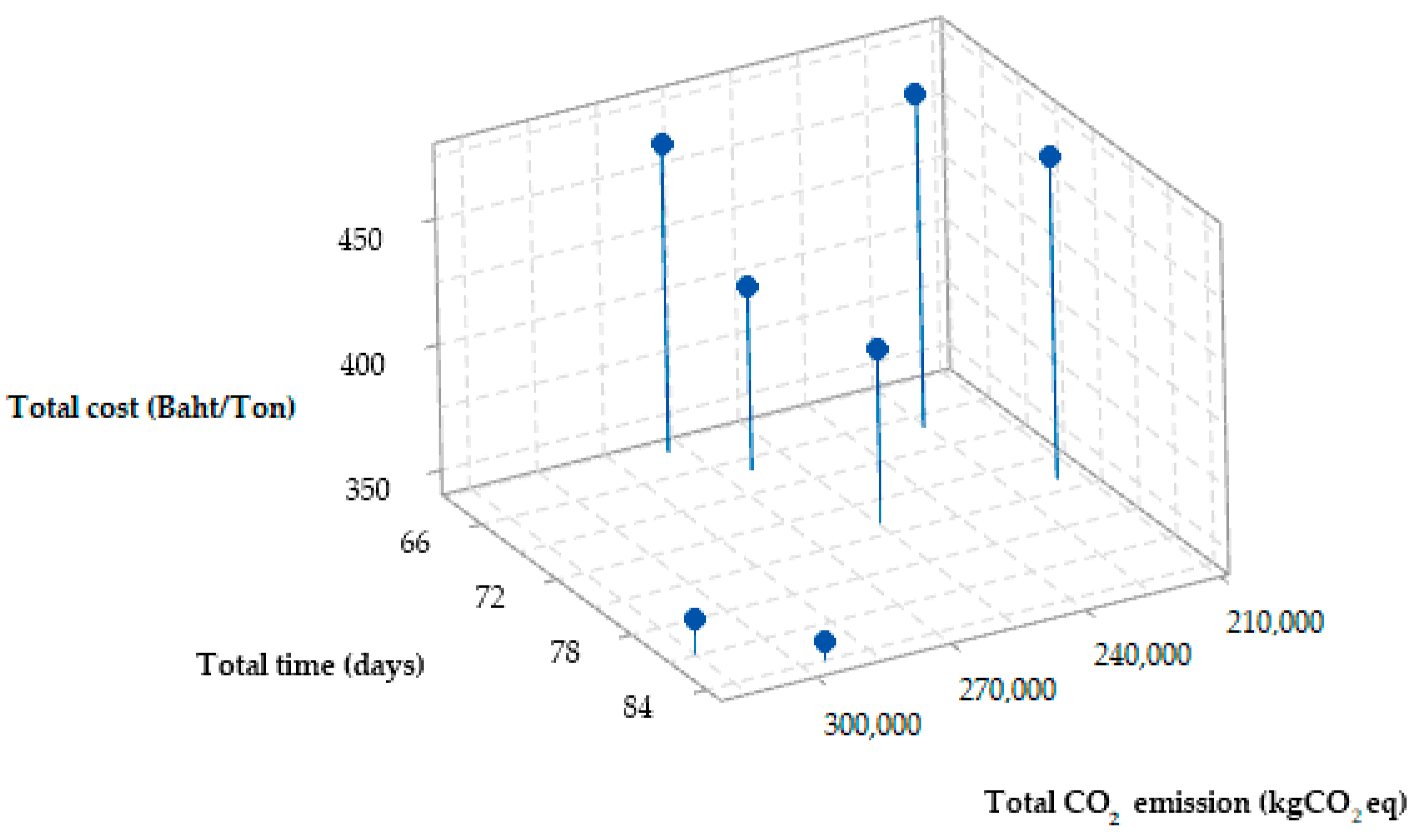 Sustainability | Free Full-Text | Multi-Objective Optimization of the Multimodal Routing Problem ...