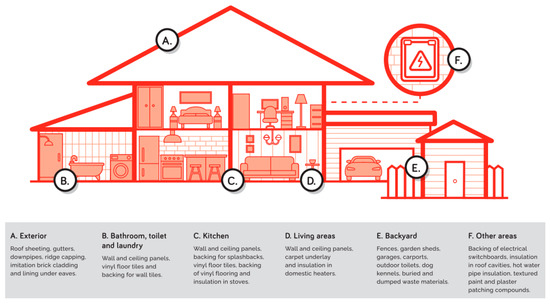 Australia’s Ongoing Challenge of Legacy Asbestos in the Built ...