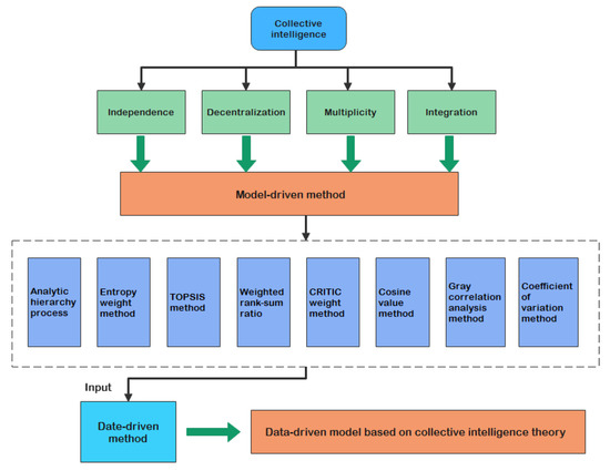 Sustainability | Free Full-Text | Application of Comprehensive ...
