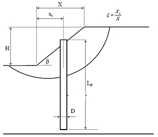 Evaluation of Sustainable Slope Stability with Anti-Slide Piles Using ...