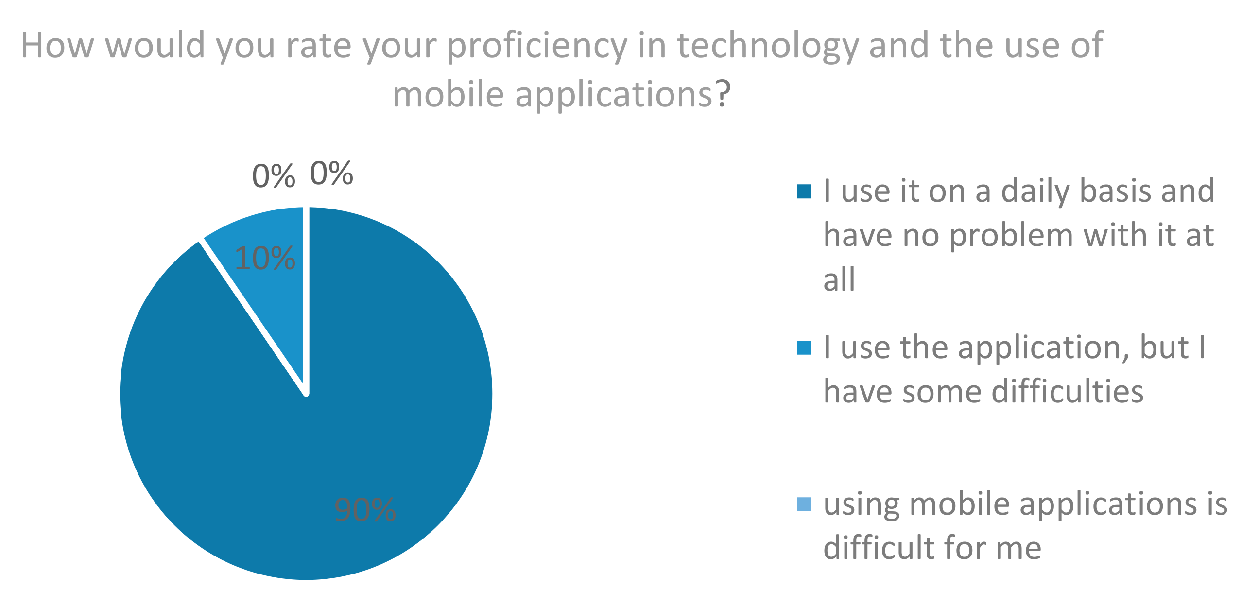 Development of Transport Management Software