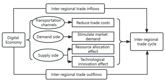Impact of Digital Economy on Inter-Regional Trade: An Empirical ...