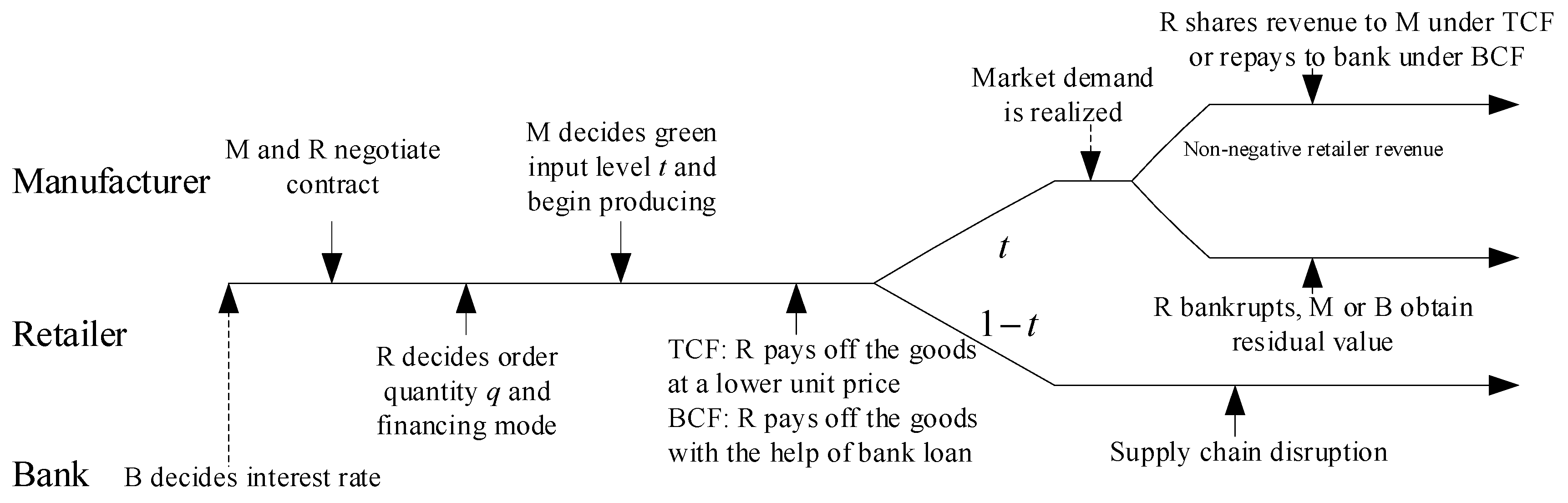 Sustainability | Free Full-Text | Optimal Green Input Level for a ...