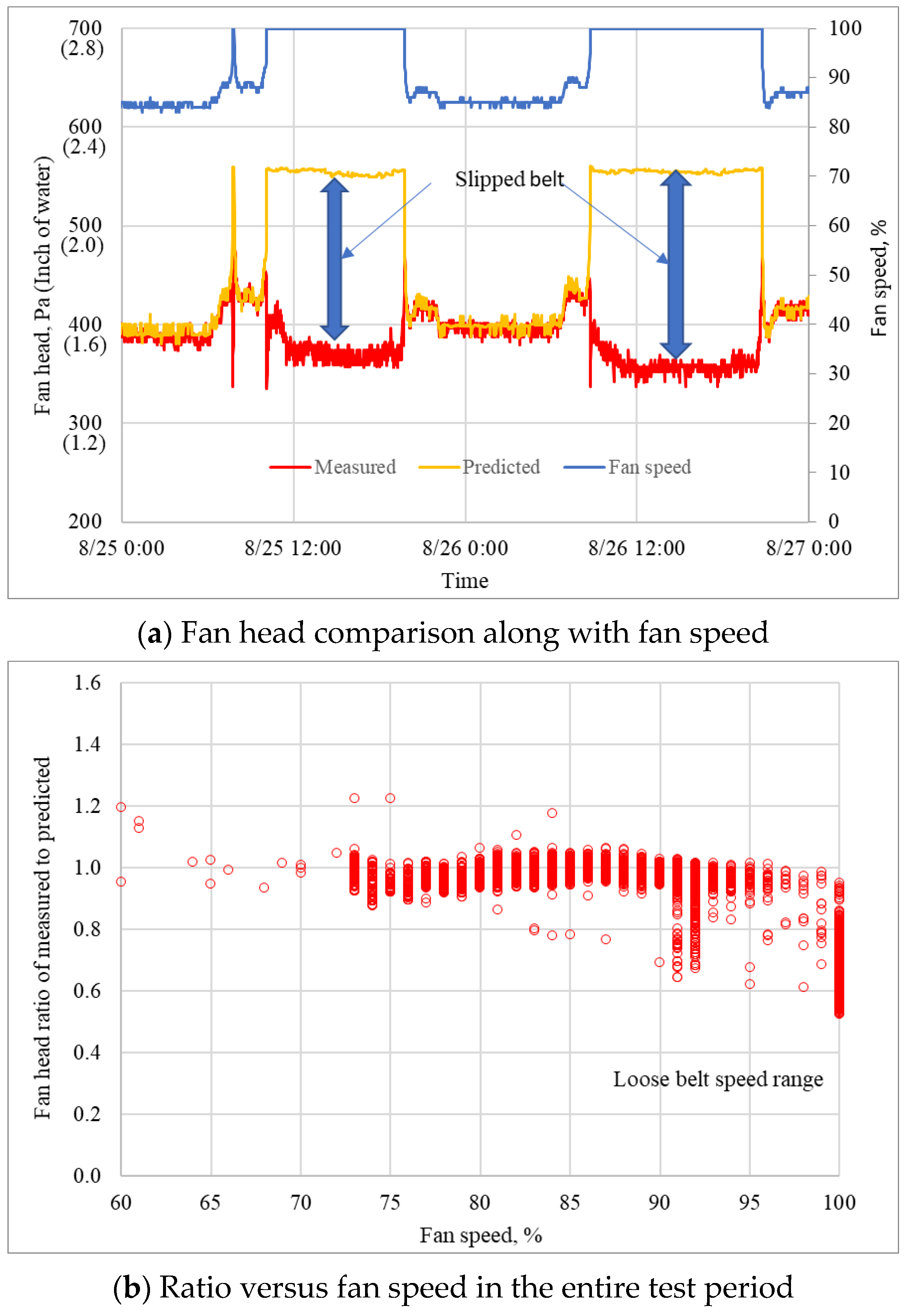 Sustainability | Free Full-Text | Loose Belt Fault Detection and Virtual Flow Meter Development ...