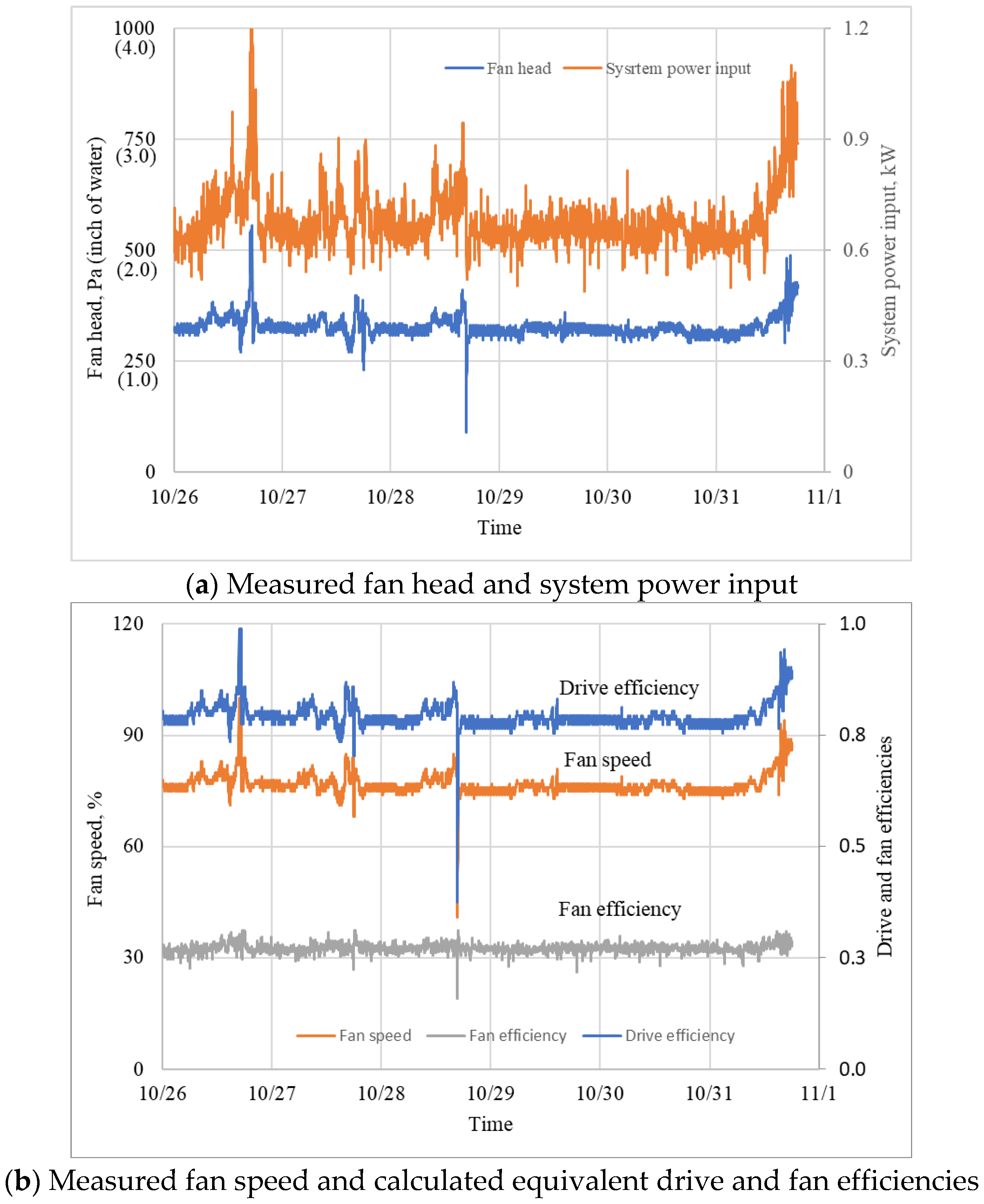 Sustainability | Free Full-Text | Loose Belt Fault Detection and Virtual Flow Meter Development ...