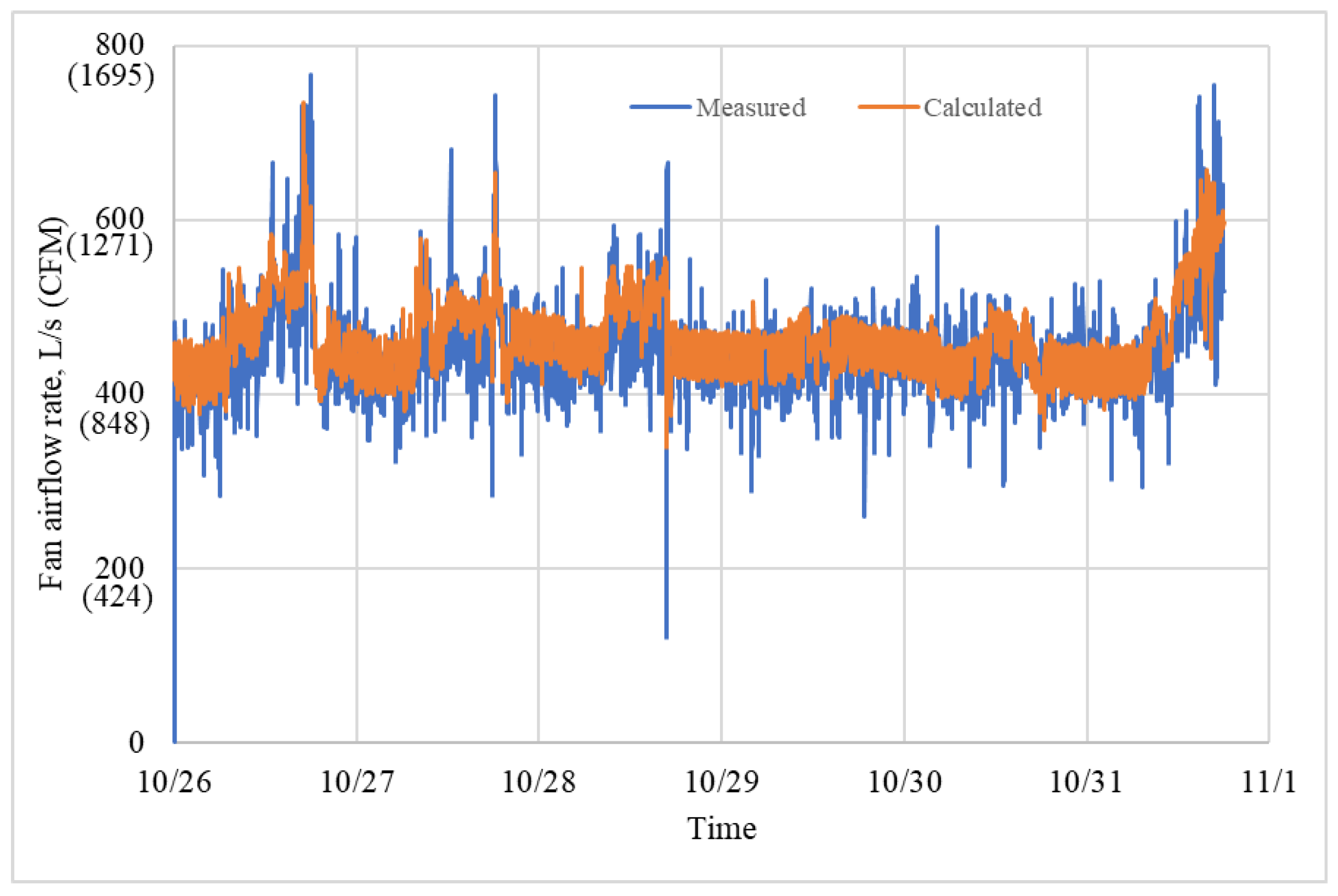 Sustainability | Free Full-Text | Loose Belt Fault Detection and Virtual Flow Meter Development ...