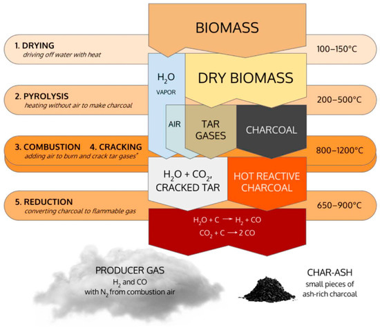 Technologies and Innovations for Biomass Energy Production