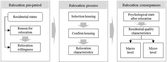 Does Intra-Urban Residential Relocation Affect the Elderly’s Health and ...