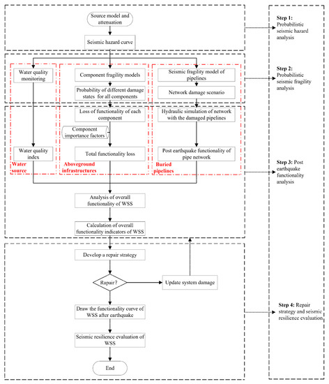 A Quantitative Evaluation Model for the Seismic Resilience of Water Supply Systems Based on ...