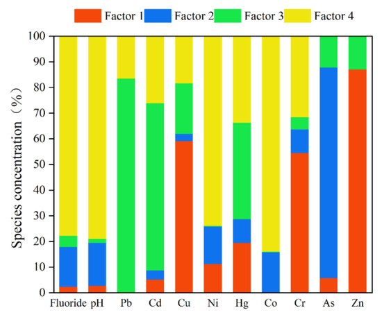 Distribution and Source Resolution of Heavy Metals in an Electroplating ...