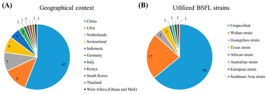 Manure Valorization Using Black Soldier Fly Larvae: A Review of Current ...