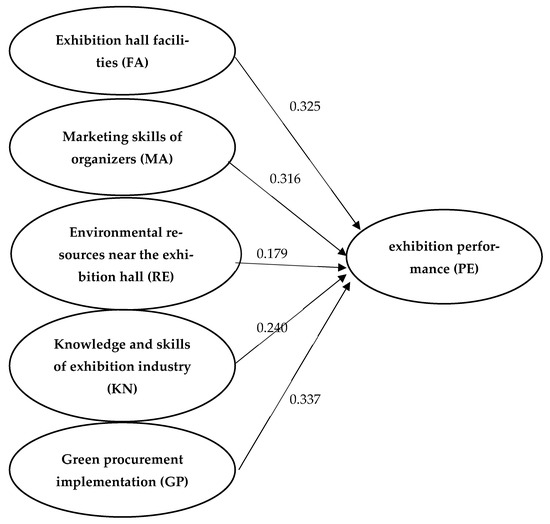 Effect of Exhibition Facilities, Professional Competence, and Green ...