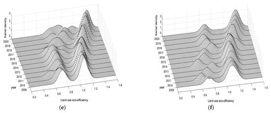 Temporal–Spatial Variations and Convergence Analysis of Land Use Eco ...