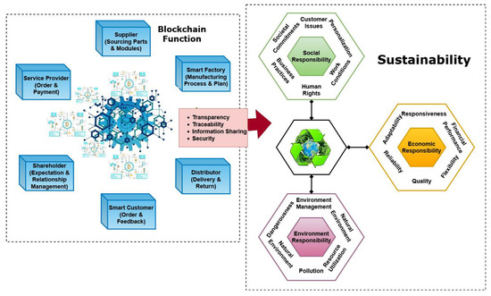 From Hype to Reality: Unveiling the Promises, Challenges and ...
