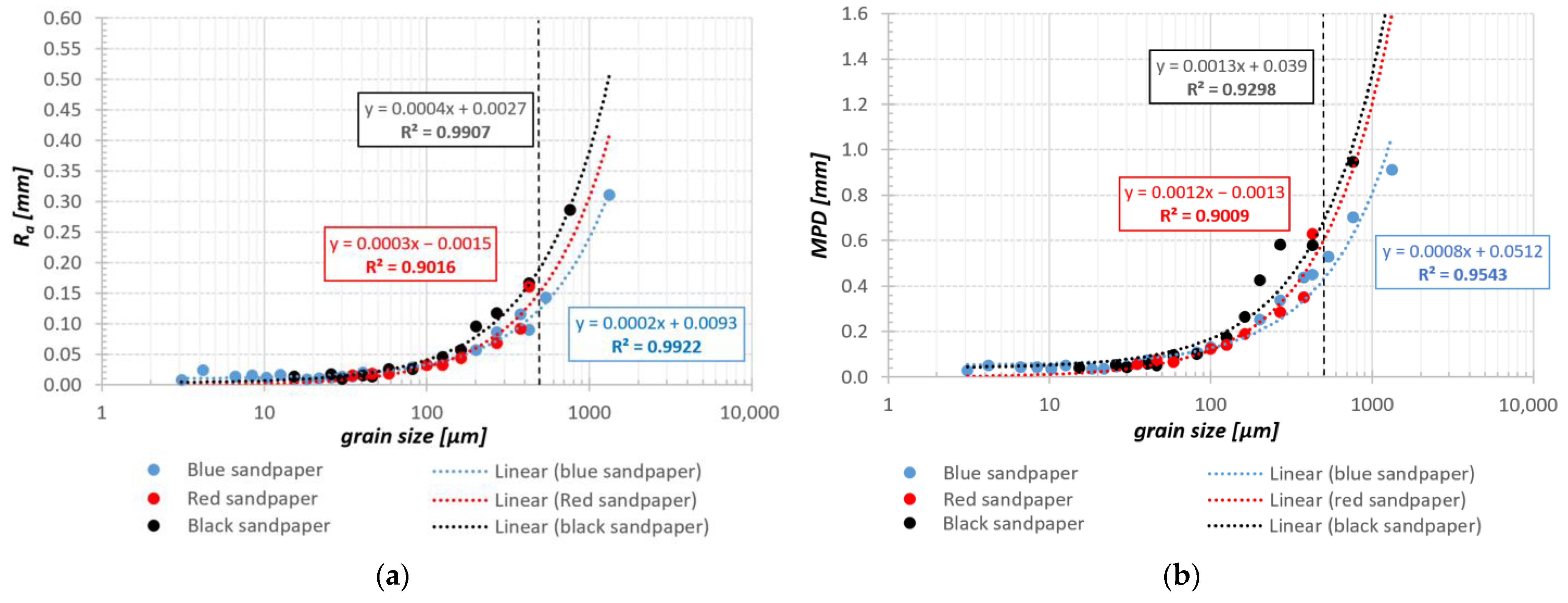 The Influence of Road Pavement Materials on Surface Texture and Friction