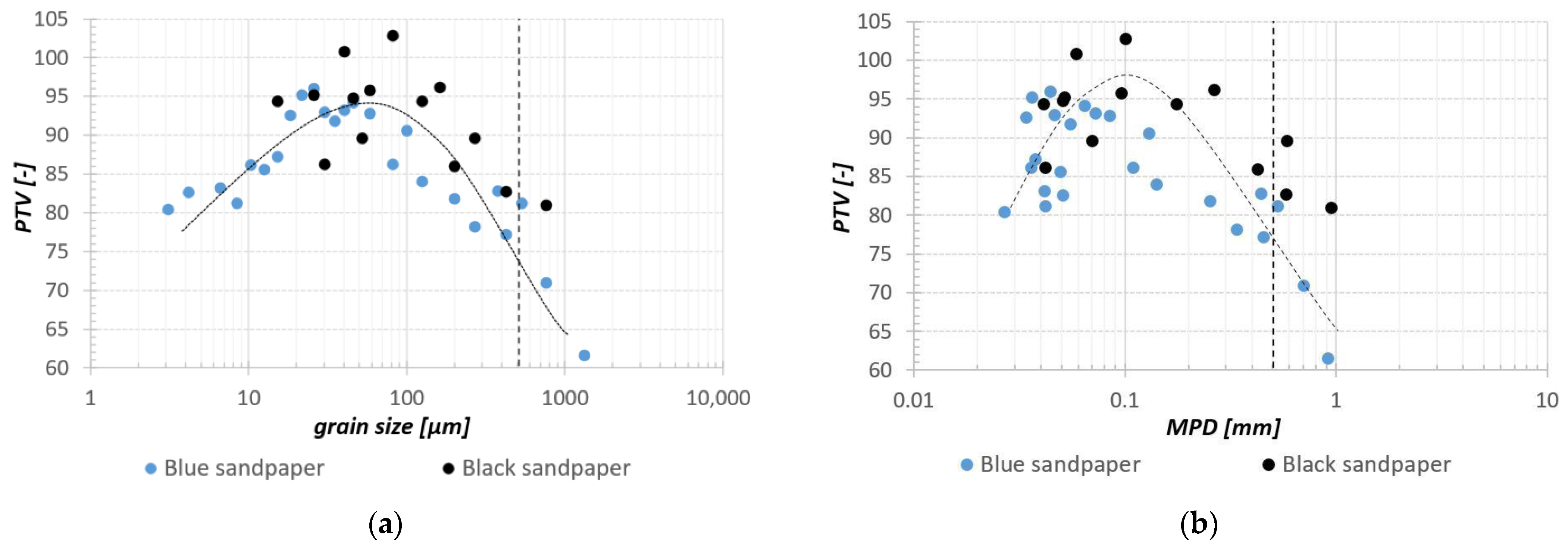 The Influence of Road Pavement Materials on Surface Texture and Friction