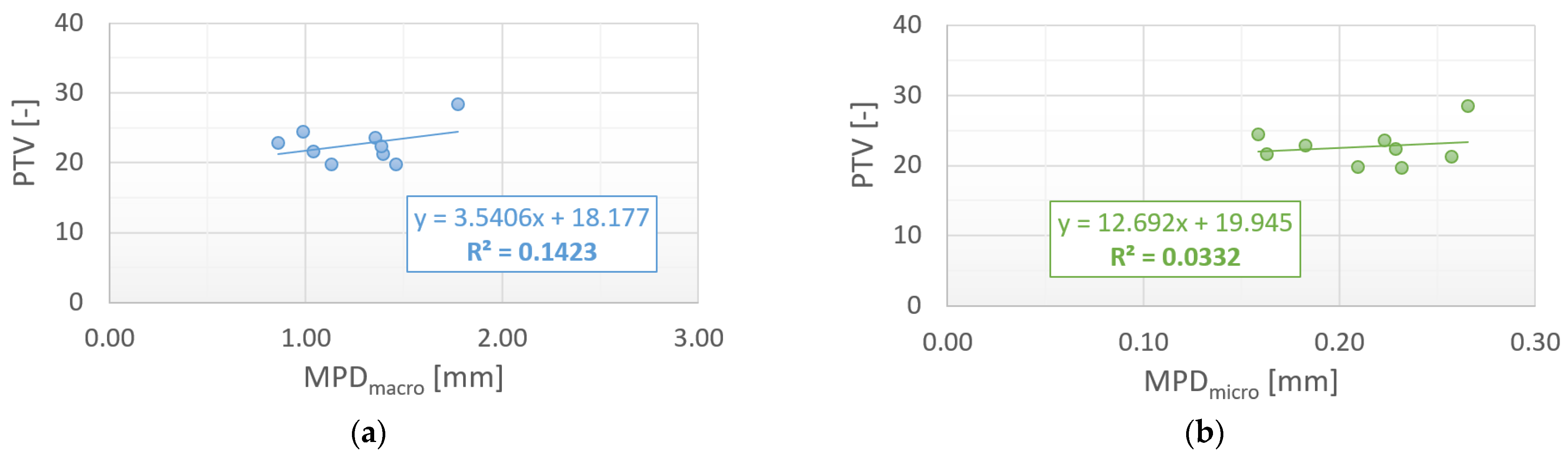 The Influence of Road Pavement Materials on Surface Texture and Friction