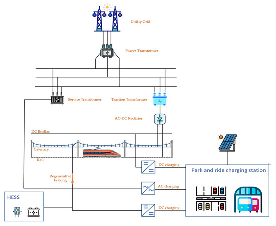 Energy Management Systems for Smart Electric Railway Networks: A ...