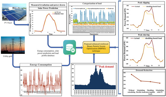 Sustainability | Free Full-Text | Categorization of Loads in ...