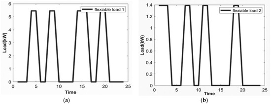 Categorization of Loads in Educational Institutions to Effectively ...