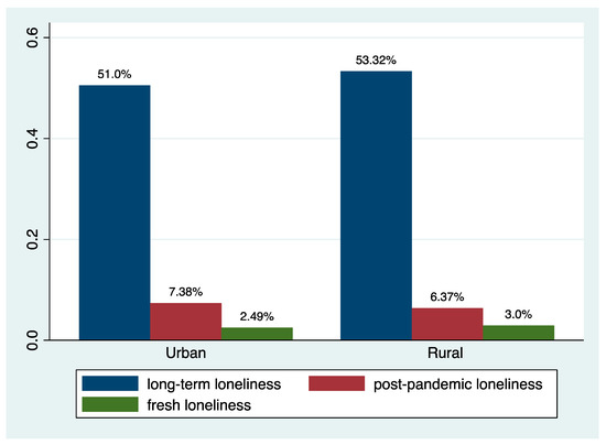 Loneliness during the COVID-19 Pandemic: A Comparison of Urban and ...