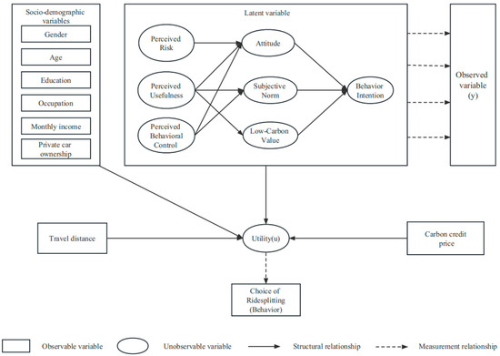 Modeling Choice Behaviors for Ridesplitting under a Carbon Credit Scheme