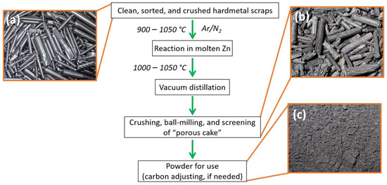 Progress in Sustainable Recycling and Circular Economy of Tungsten ...