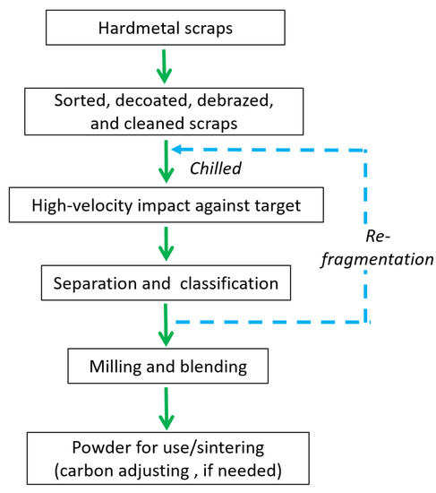 Progress in Sustainable Recycling and Circular Economy of Tungsten ...