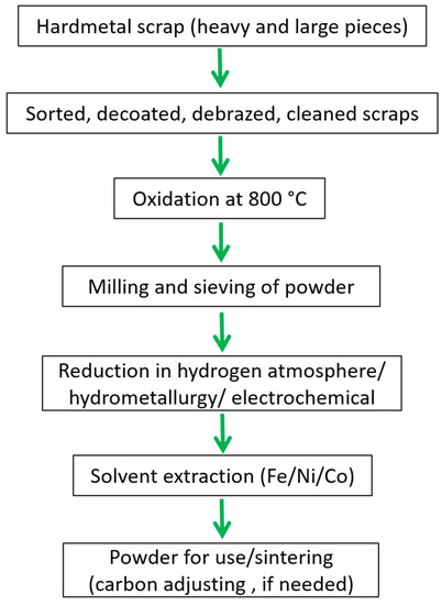 Progress in Sustainable Recycling and Circular Economy of Tungsten ...