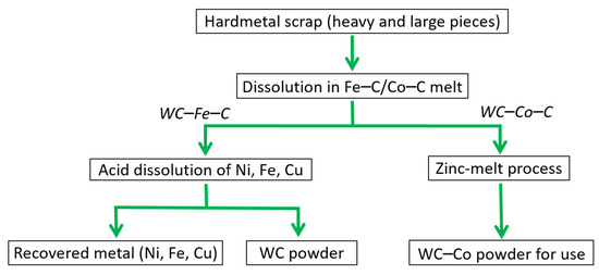 Progress in Sustainable Recycling and Circular Economy of Tungsten ...