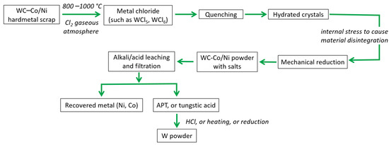 Progress in Sustainable Recycling and Circular Economy of Tungsten ...
