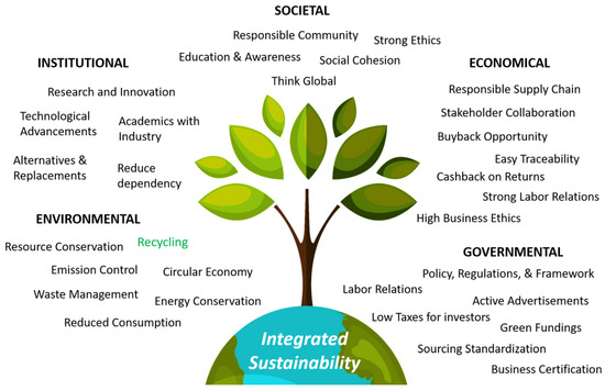 Progress in Sustainable Recycling and Circular Economy of Tungsten ...