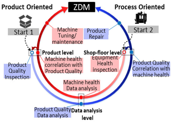 A Systematic Analysis for Mapping Product-Oriented and Process-Oriented Zero-Defect ...