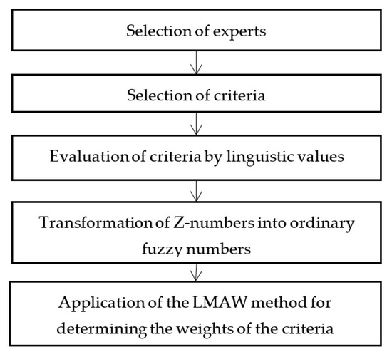 An Expert-Opinion-Based Evaluation Framework for Sustainable Technology ...