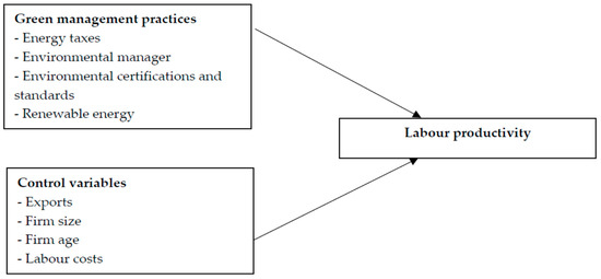 The Impact of Environmental Management on Labour Productivity