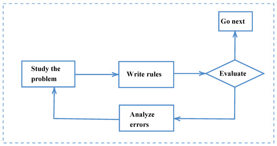 Combining Data-Driven and Model-Driven Approaches for Optimal Distributed Control of Standalone ...