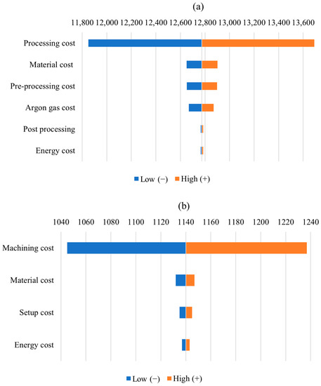 A Review of Conventional versus Additive Manufacturing for Metals: Life ...